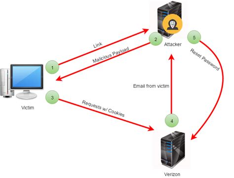 Cross Site Request Forgery Csrf Attacks In Asp Net Web Api Artofit