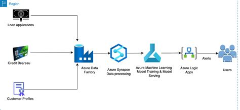 Fraud Detection Solutions For Financial Services Propensity Labs