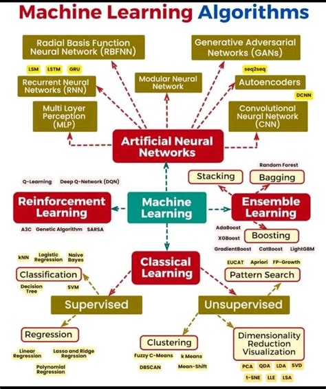 Machine Learning Models For Algorithms Muhammad Zeeshan Ashraf Posted On The Topic Linkedin