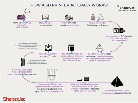 How Does 3d Printing Work