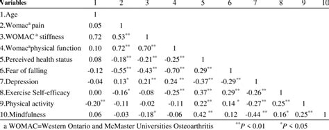 correlations among continuous variables n 250 download scientific