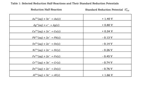 (Solved) - Table 1: Selected Reduction Half-Reactions and Their Standard... (1 Answer) | Transtutors