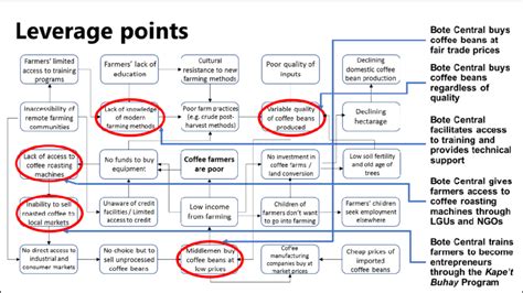 leverage points in the systems map and bote central s interventions download scientific diagram
