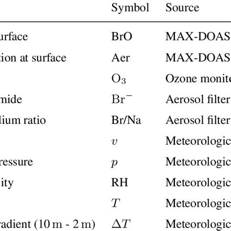 Surface Parameters Included In The Regression Analysis Download Scientific Diagram