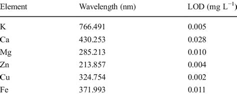 The Wavelengths And Calculated Limit Of Detection Lod Values Of The