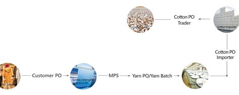 Traceability Solution Ods