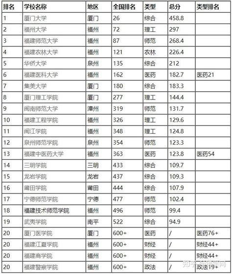 福建有哪些大学2022福建大学排名 知乎