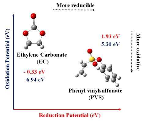 The Oxidation And Reduction Potentials Of Ec And Pvs Download
