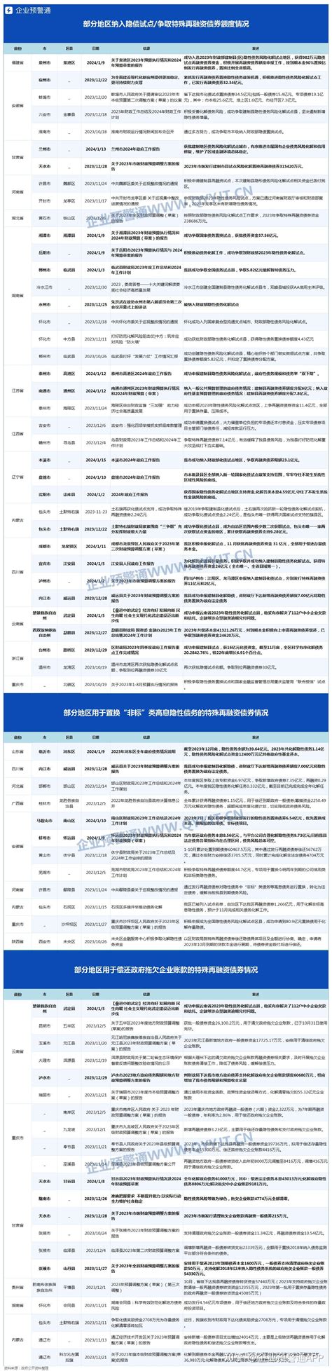中西部多地表态成功纳入隐债试点，一图速览各地“化债”工作情况 知乎