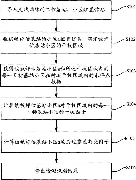 Method And System For Detecting Overshooting Of Wireless Network