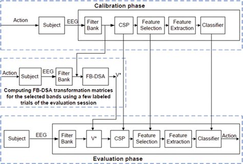 Architecture Of The Fb Dsa Algorithm In The Fbcsp Framework For The