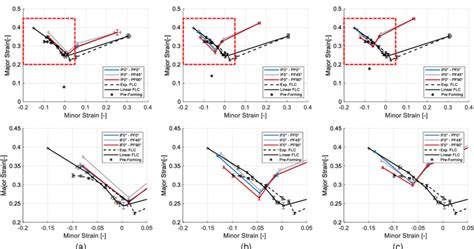Forming Limit Curves For The Three Pre Forming Levels A 25 Of The Download Scientific