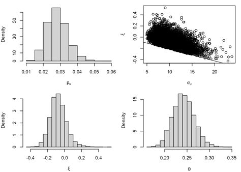 Bayesian Likelihood Based Inference For Time Series Extremes Lite