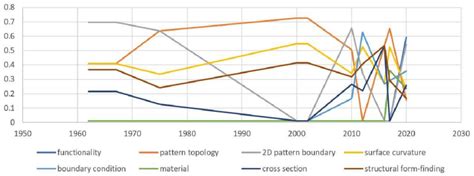 The Key Design Parameters Of Elastic Gridshells Between 1962 And 2020 Download Scientific