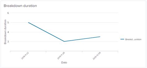 Solved Drilldown From A Line Chart To A Line Chart Splunk Community