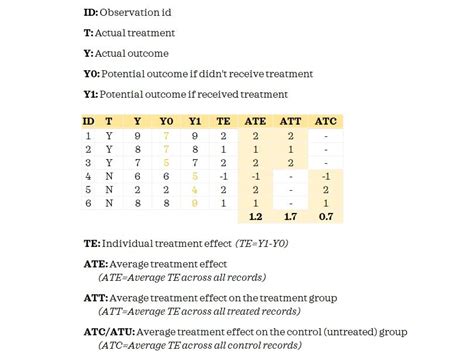 Propensity Score Matching A Guide To Causal Inference Built In