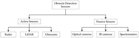 Sensors Free Full Text Review On Type Of Sensors And Detection