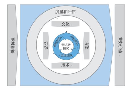 Devops中的测试实践