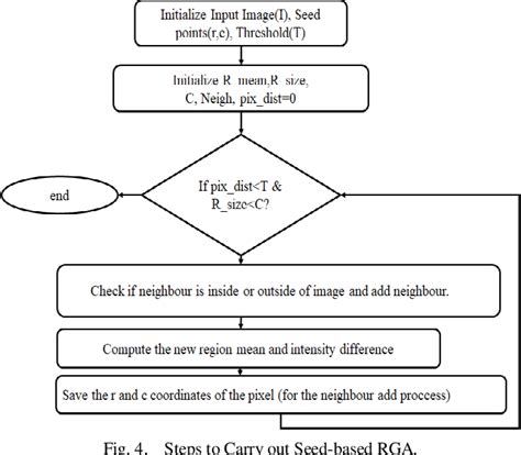 Figure 4 From A Novel Region Growing Algorithm Using Wavelet