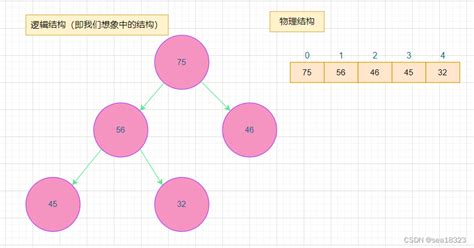 C语言模拟实现堆（动图演示）可移动反应堆c语言建模 Csdn博客
