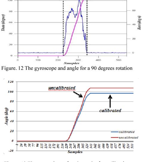 Figure 12 From A New Calibration Method For Mems Inertial Sensor Module