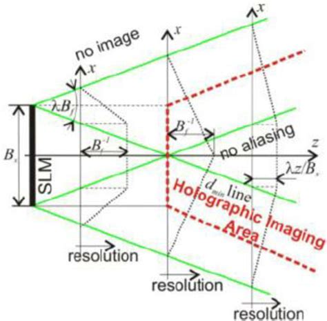 Transverse Resolution And Field Of View Of Holographic Image