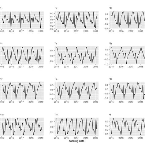 Plot Of The Posterior Mean Yearly Seasonal Variation Of The 11 Download Scientific Diagram