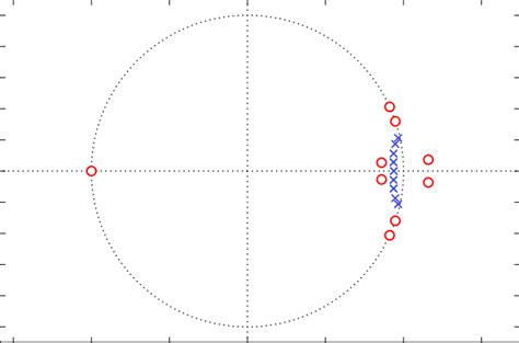 Pole Zero Plot For The Optimized Finite Precision Approximately Download Scientific Diagram