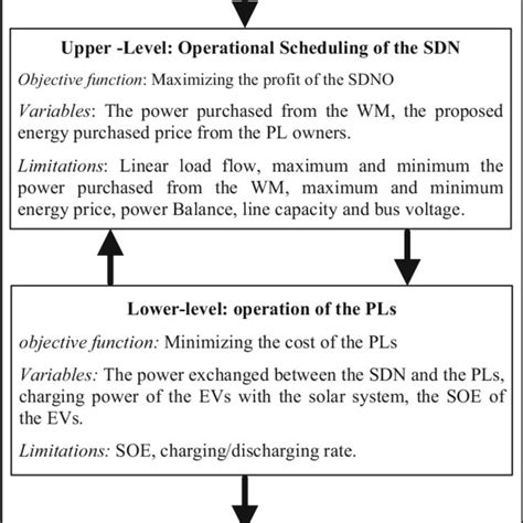 5 The Proposed Bi Level Model Framework With Chargingdischarging