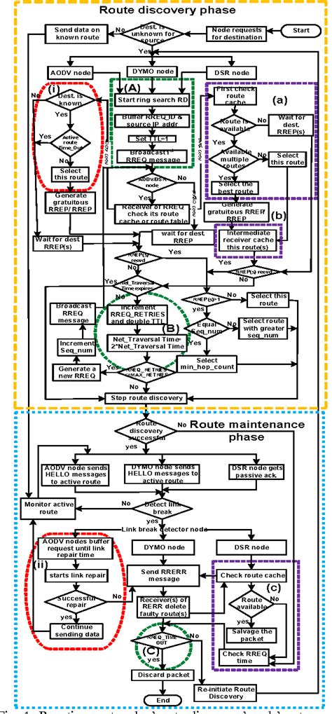 Figure 1 From Evaluating Impact Of Mobility On Wireless Routing Protocols Semantic Scholar
