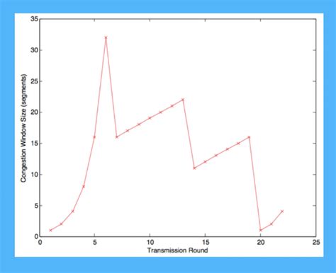 Solved A C 6 10 Pts Assuming TCP Reno Is The Protocol Chegg Com