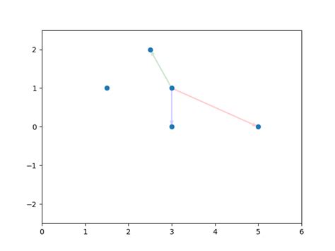 Pandas Measure Structure Of Xy Points Python Stack Overflow