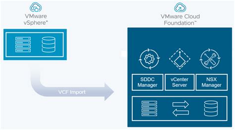Vmware Cloud Foundation Archives Cloud13 Ch