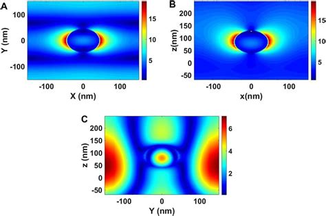 Calculated Electric Field Enhancement Profile Through The Center Of A