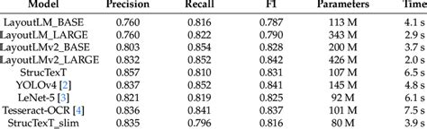 Model Performance Comparison On Funsd Download Scientific Diagram