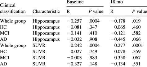 Spearmans Correlations R And Associate P Values For Both Whole Groups