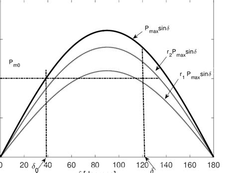 plot of rotor angle δ affected by a three phase fault under constant