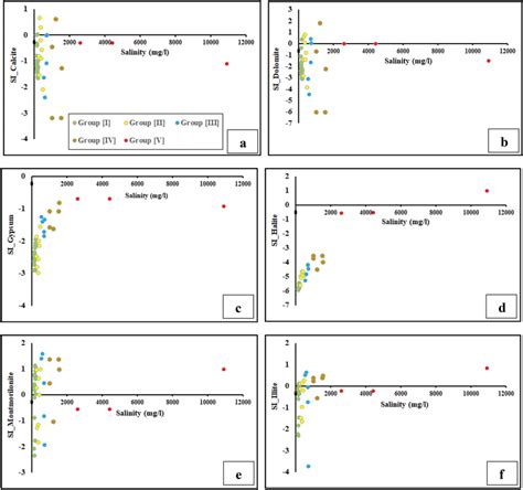 Saturation Index Plot Against Salinity For Groundwater Samples Symbols