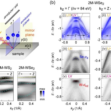Photon Energy And Polarization Dependent Arpes Measurements A