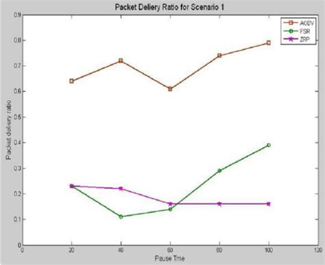 Average End To End Delay Based On Variable Number Of Nodes Download