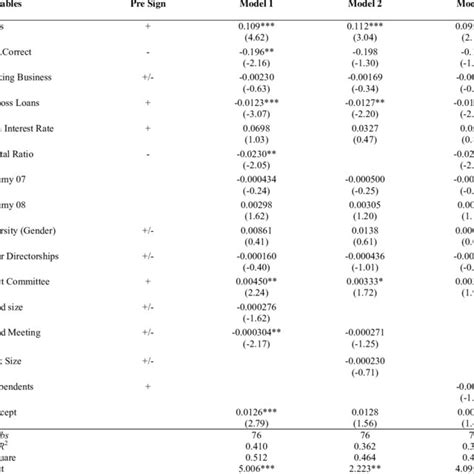 regression results with provisioning rate as dependent variable robust