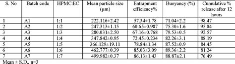 Table 2 From Formulation And Evaluation Of Floating Microspheres Of Famotidine Semantic Scholar