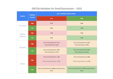 Ebitda Multiples For Small Businesses 2025 First Page Sage