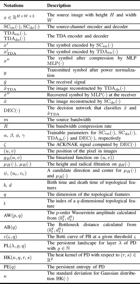 table iii from topology data analysis based error detection for