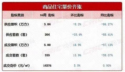 四月第3周长沙新房成交335套 新政利好或促进去化购房住宅楼市