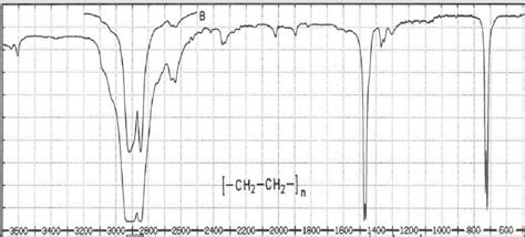 8 Ftir Spectra Of Polyethylene Reprinted With The Permission From