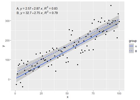 Ggplot Add Regression Line Equation And R On Graph Stack Overflow