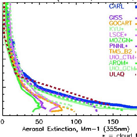 Average Aerosol Extinction Profiles Over The Acrf Sgp Site During 2000 Download Scientific