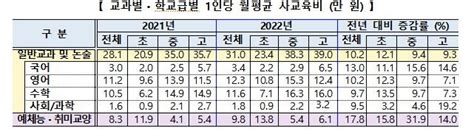 2년 연속 사상 최대사교육비 쇼크에 9년 만에 대책 마련 나무뉴스