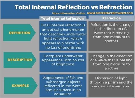 Difference Between Reflection And Refraction With